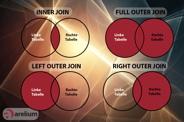Die grundlegendsten SQL-Joins - arelium - Wir holen mehr aus Ihren ...