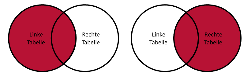 Die grundlegendsten SQL-Joins - arelium - Wir holen mehr aus Ihren ...