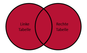 Die grundlegendsten SQL-Joins - arelium - Wir holen mehr aus deinen Daten