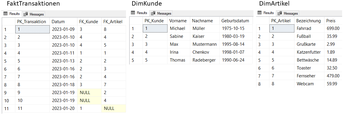 Die grundlegendsten SQL-Joins - arelium - Wir holen mehr aus deinen Daten